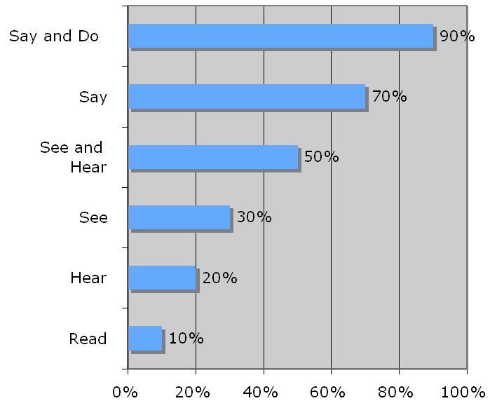 Retention of Information | World Language Classroom