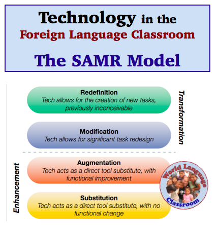 The SAMR Model | World Language Classroom