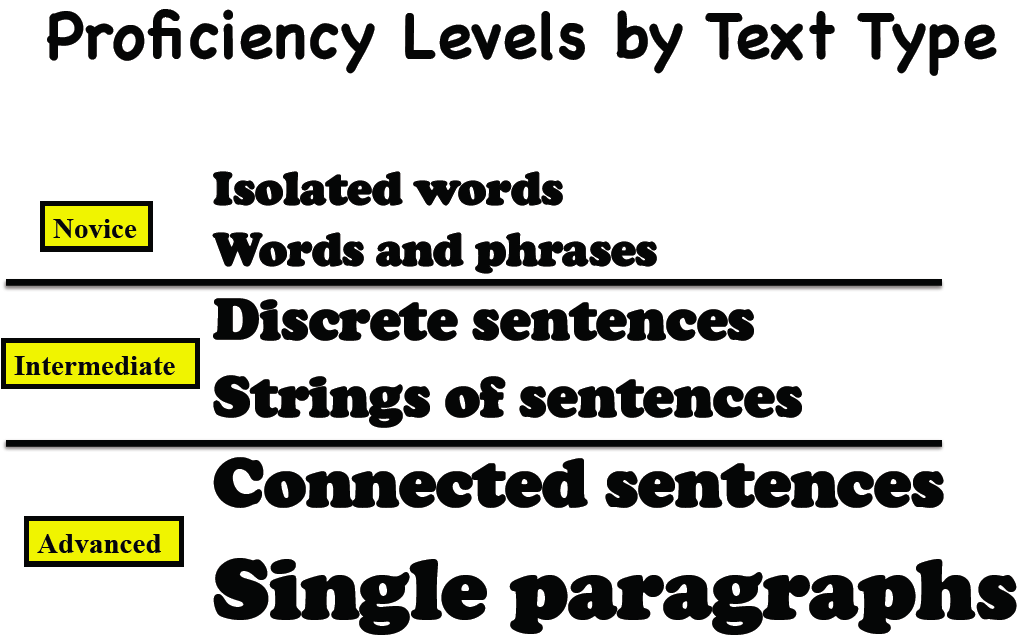 What Does Language Look Like At The Various Proficiency Levels World